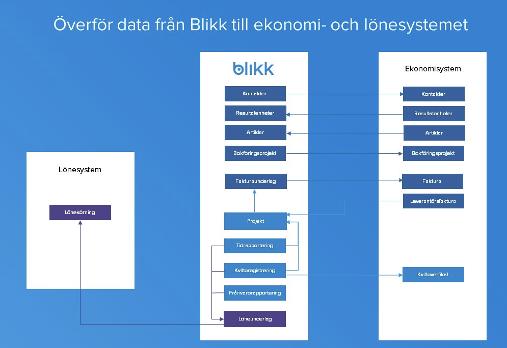 Fortnox - Så fungerar integrationen